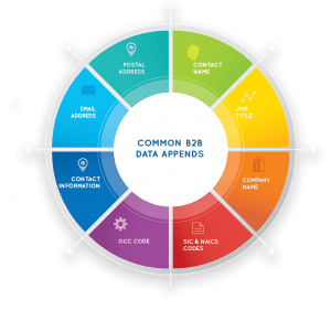 B2B Data Appending | Data Appending Email List