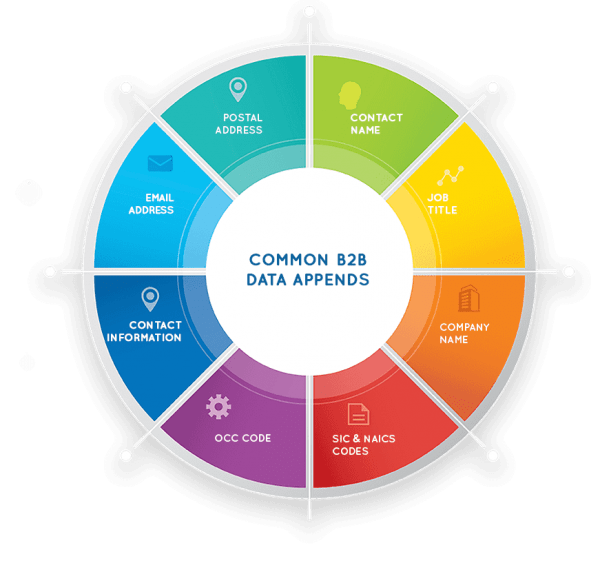 B2B Data Appending | Data Appending Email List